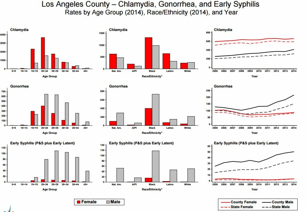 6 Free STD Testing & HIV Test Clinics in Los Angeles, CA 6 Free STD Testing & HIV Test Clinics in Los Angeles, CA