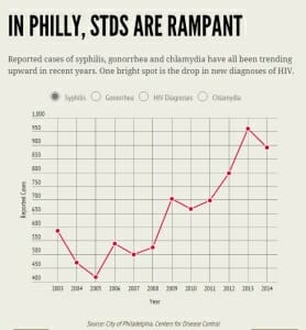 6 Free STD Testing & HIV Test Clinics in Philadelphia, PA