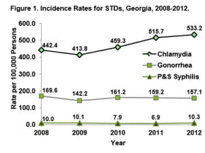 6 Free STD Testing & HIV Test Clinics in Atlanta, GA