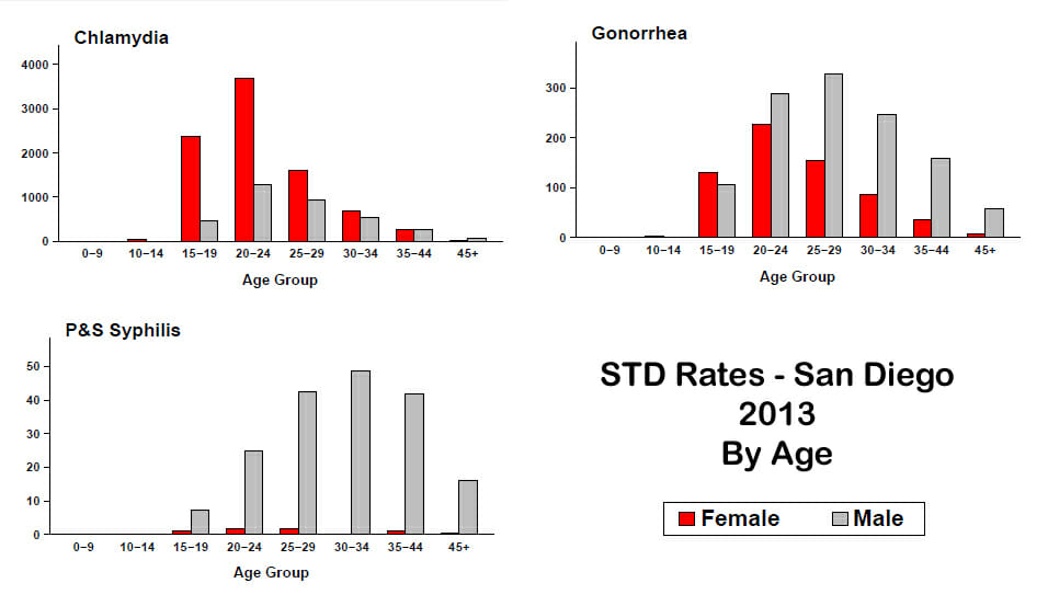 6 Free Std Testing And Hiv Test Clinics In San Diego Ca