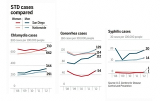 6 Free STD Testing & HIV Test Clinics in San Diego, CA