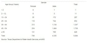 6 Free STD Testing & HIV Test Clinics in Austin, TX