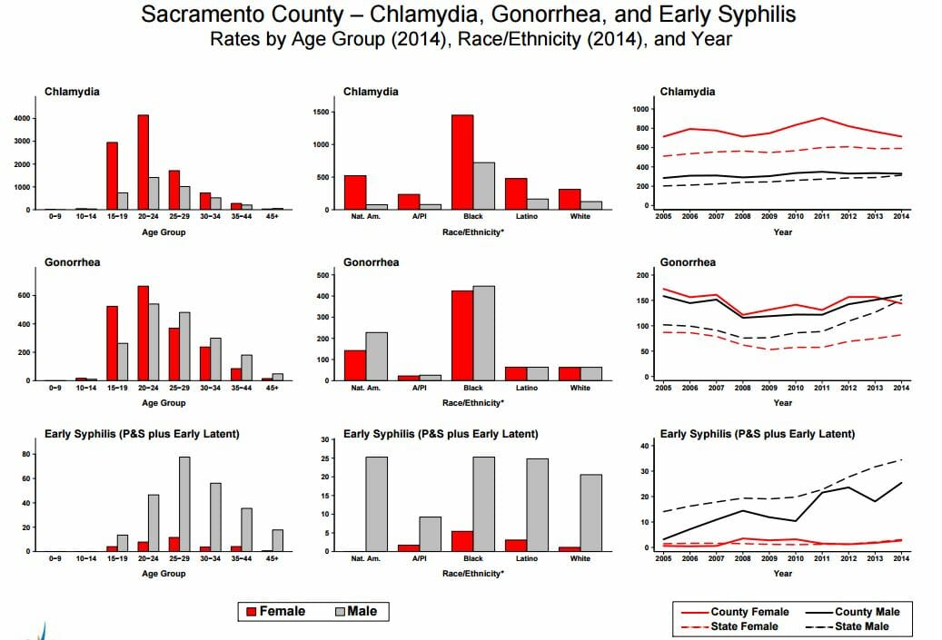 6 Free STD Testing & HIV Test Clinics in Sacramento, CA