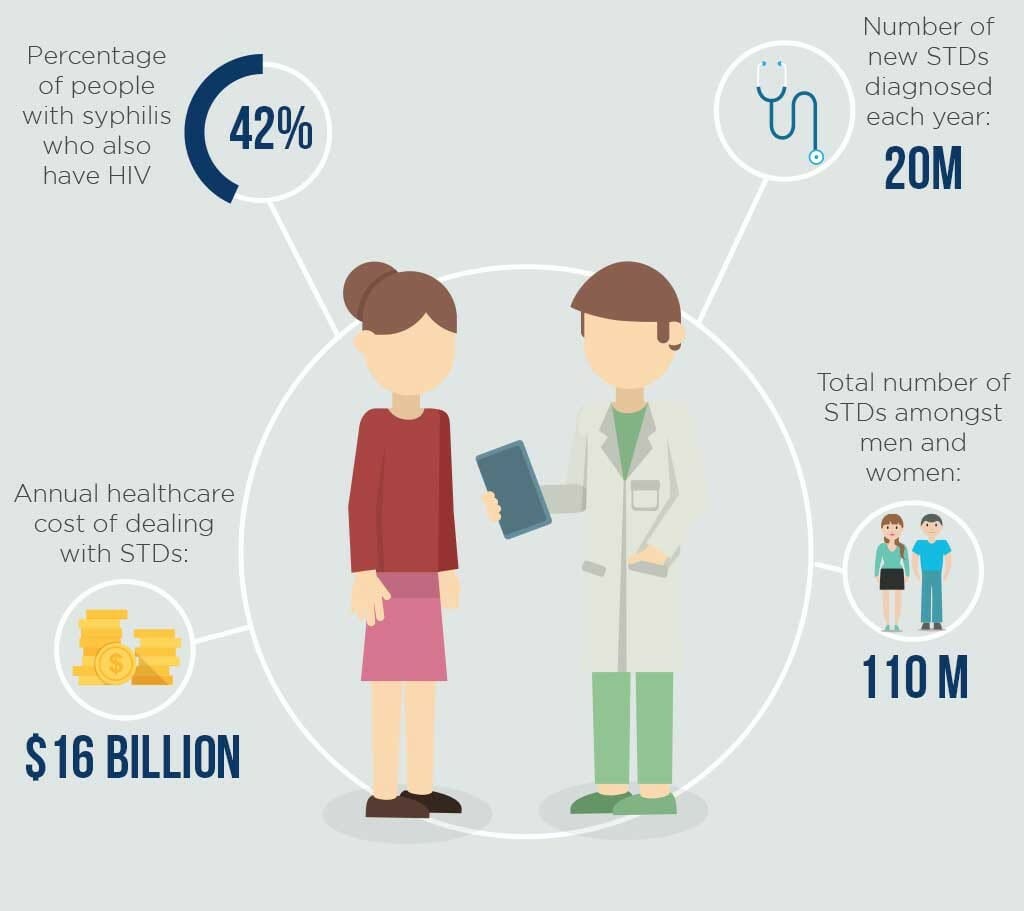 STD Testing Awareness | Safer STD Testing STD Testing Awareness | Safer STD Testing